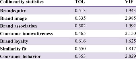 Multicollinearity Of Independent Variables Download Scientific Diagram