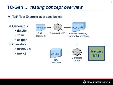 Ppt Automated Test Case Generation With Tc Gen An Introduction Powerpoint Presentation Id
