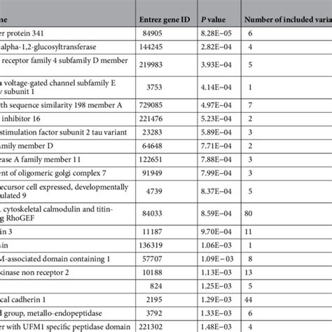 Results Of Common Variants Analysis The 20 Most Strongly Associated