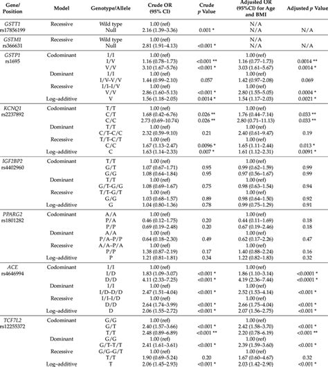 Odds Ratios Under Different Models Of Association Download
