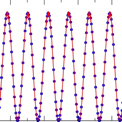 A Comparison Between The Rotating Wave Approximation Prediction Of The