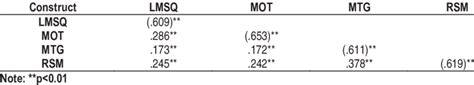 Correlation Matrices And Discriminant Validity Download Table