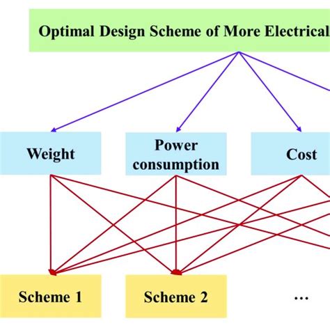Three Level Hierarchical Framework Of Ahp Download Scientific Diagram
