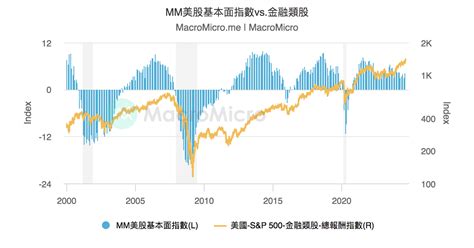 美國 10年期公債殖利率vs金融類股 美國 金融 圖組 Macromicro 財經m平方