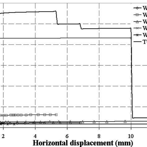 Comparison Diagram Of The Capacity And The Seismic Demand For The