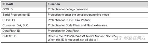 rh850 u2a16 basic hardware protection 芯片内存保护功能 简介 知乎