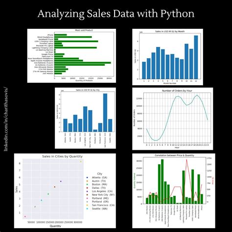 Charitha Sovis On Linkedin Data Dataanalysis Businessintelligence