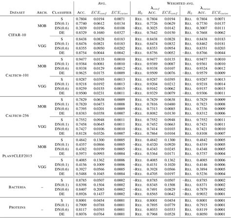 Table 1 From On The Calibration Of Probabilistic Classifier Sets