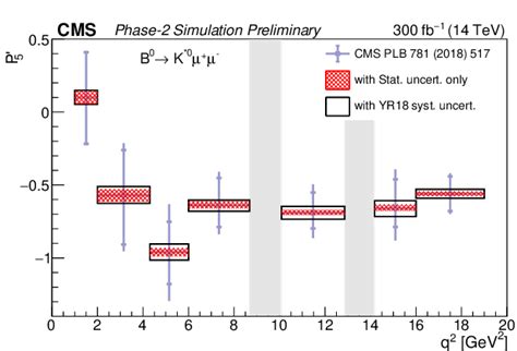 Projected Statistical Hatched Regions And Total Open Boxes Cms