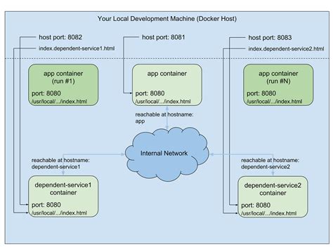 how to understand the difference between docker compose s up vs run vs