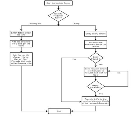 Flow Chart Of Query And Adding The File Download Scientific Diagram