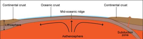 Seafloor Spreading Simple Diagram Viewfloor Co