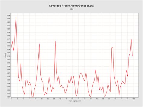 Qualimap Report Rna Seq Qc
