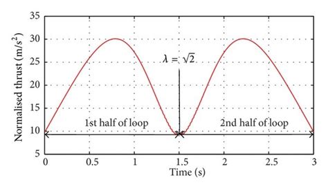 Command Normalised Thrust For A Clothoid Loop Download Scientific