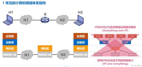 计算机网络体系结构：osi七层参考模型与tcpip参考模型参考模型用 层、 层、 层、 层、— 层 和 层七个