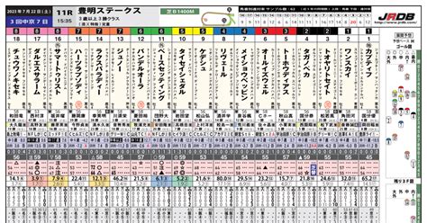 7月22日土新ウェブレーシングペーパーをご覧いただけます【豊明s】｜jrdb 競馬アラカルト