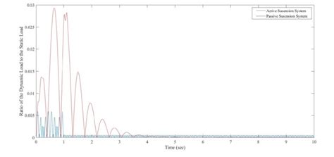 Ratio Of The Dynamic Load To The Stable Load Download Scientific Diagram