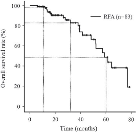 Figure 1 From Utility Of Percutaneous Radiofrequency Ablation Alone Or Combined With