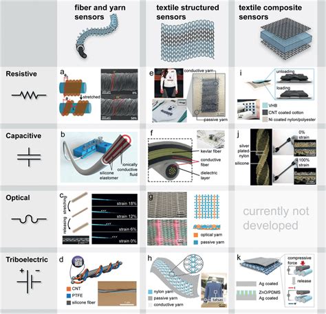 Textile‐based Sensors A Corespun Yarn Architectures Create Resistive Download Scientific