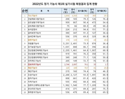 정보처리기능사 근황 MLBPARK