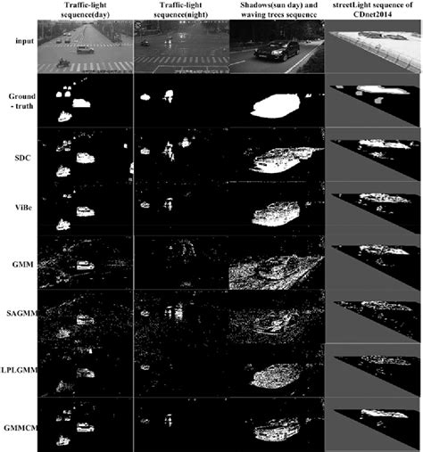 Figure 5 From Vehicles Detection In Complex Urban Traffic Scenes Using Gaussian Mixture Model
