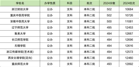 2024年全国公办二本大学排名及分数线一览表（2025参考） 高考100