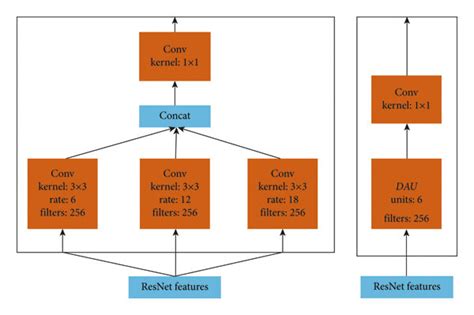 Aspp Architecture Distance In Convolution Is Not Shown As The Real