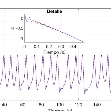 Comportamiento De La Variable De Estado Del Sistema Original E Download Scientific Diagram