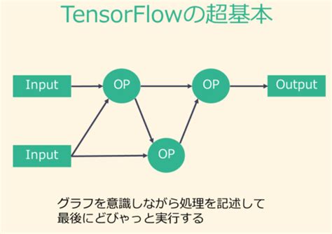 Tensorflowの基礎 Tensorflow Qiita