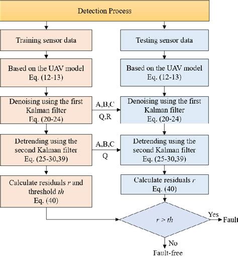 figure 1 from quadratic kalman filter based sensor fault detection