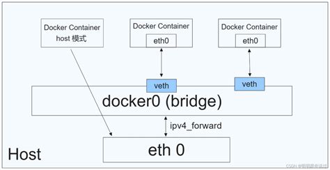docker 容器网络配置全攻略：桥接、host、container 以及服务发现与负载均衡一网打尽！ 知乎