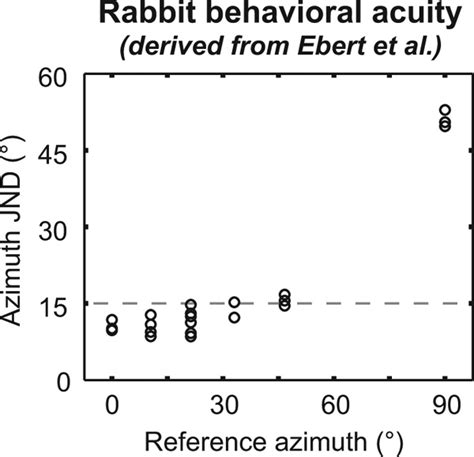 Behavioral Azimuth Jnd Versus Reference Azimuth For Rabbits Derived