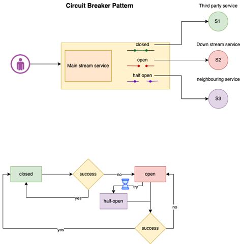 What Is Circuit Breaker Pattern Design Talk