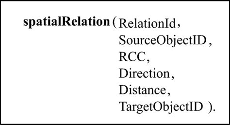 The Form Of A Composite Spatial Relation In Prolog Download