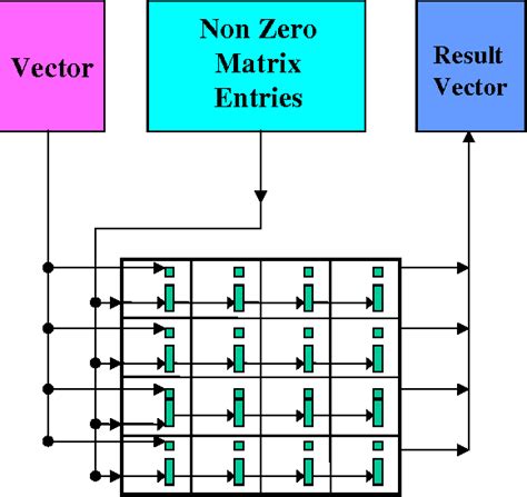 Figure 1 From Reconfigurable Hardware Implementation Of Mesh Routing In The Number Field Sieve