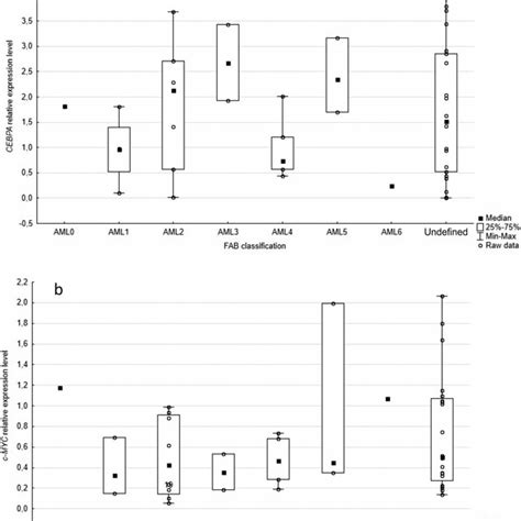 Interrelation Between Cebpa C Myc Runx1 Runx3 Expression Levels