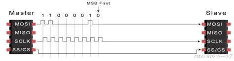 串口通信————uart、i2c、spi详解（总结篇） uarti2cspi接口总结 csdn博客