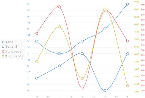 Cartesianchartlegends Livecharts2