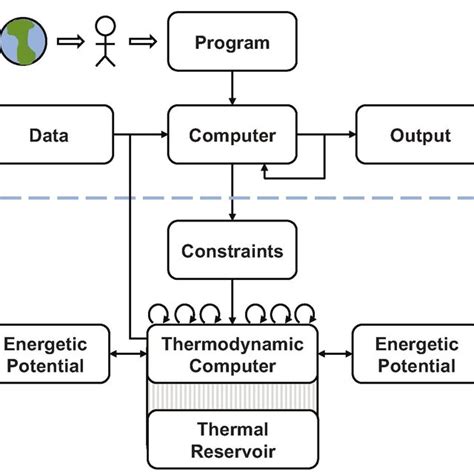Conceptual Schematic For A Thermodynamic Computing System The Top Half
