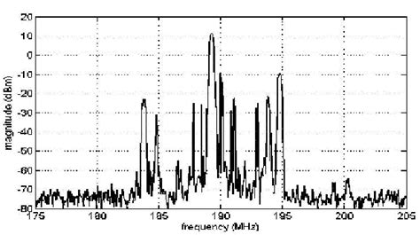 Spectrum Of Output Modulator With Carrier Plus Information Download Scientific Diagram