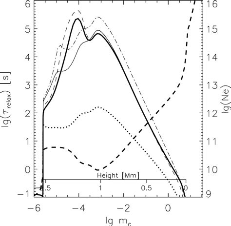 Relaxation Timescale For Hydrogen Ionisation As Function Of Column Mass