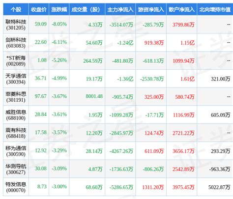 3月15日通信设备行业十大熊股一览投资个股数据