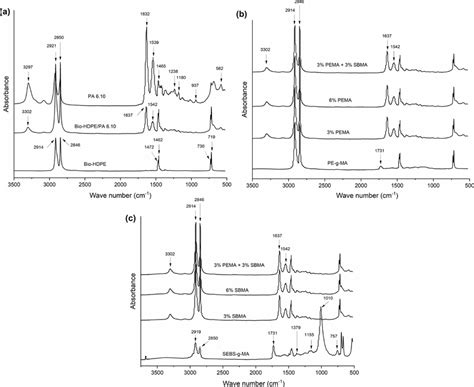 Ftir Spectrum Of A Bio Hdpe Pa 6 10 And Bio Hdpe Pa 6 10 Blend B Download Scientific