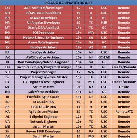 Script The Cloud On Linkedin Benchlist Devopsarchitect Vmware Nsxengineer Oracledba