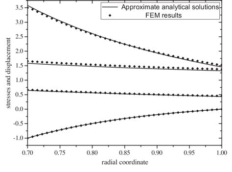 Comparisons Of The Approximate Analytical Solutions And Fem Results C