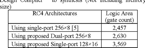 Table 1 From Efficient Low Latency Rc4 Architecture Designs For Ieee
