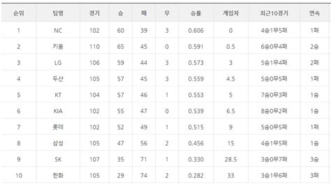 프로야구 팀 순위표9월 12일 최종