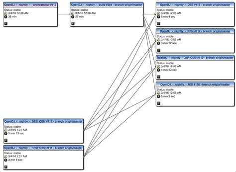 Continuous Integration Jenkins Join Plugin With Only A Subset Of The
