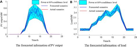 typical scenario for photovoltaic pv output and load download