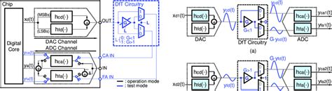 Proposed Loopback Scheme Configuration On Load Board Or Pcb Download Scientific Diagram